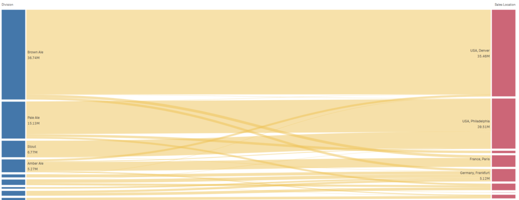 Visualizing Dimensional Relationships - Qlik Dork